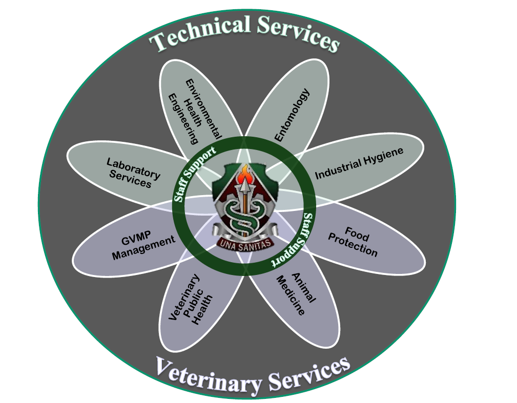 Public Health Command, East > Services
